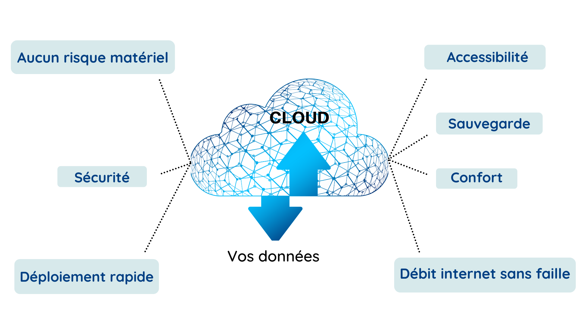 Hébergement Cloud